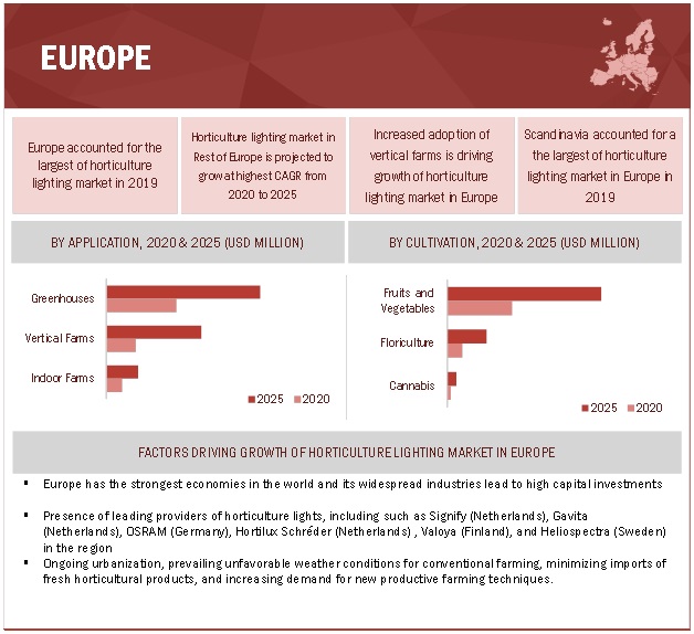 Horticulture Lighting Market by Technology, Application, Cultivation ...