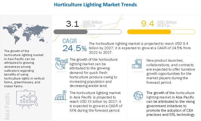 Horticulture Lighting Market Research, Size, Growth, Trend and Forecast ...