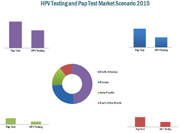 Hpv Testing Market By Test Type And By Application 2020 Marketsandmarkets 8427