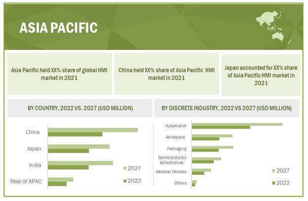 Human Machine Interface Market (HMI) Size Share Growth (2022-2027)