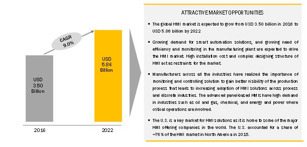 Human Machine Interface Market Hardware & Software | Global Forecast 2022