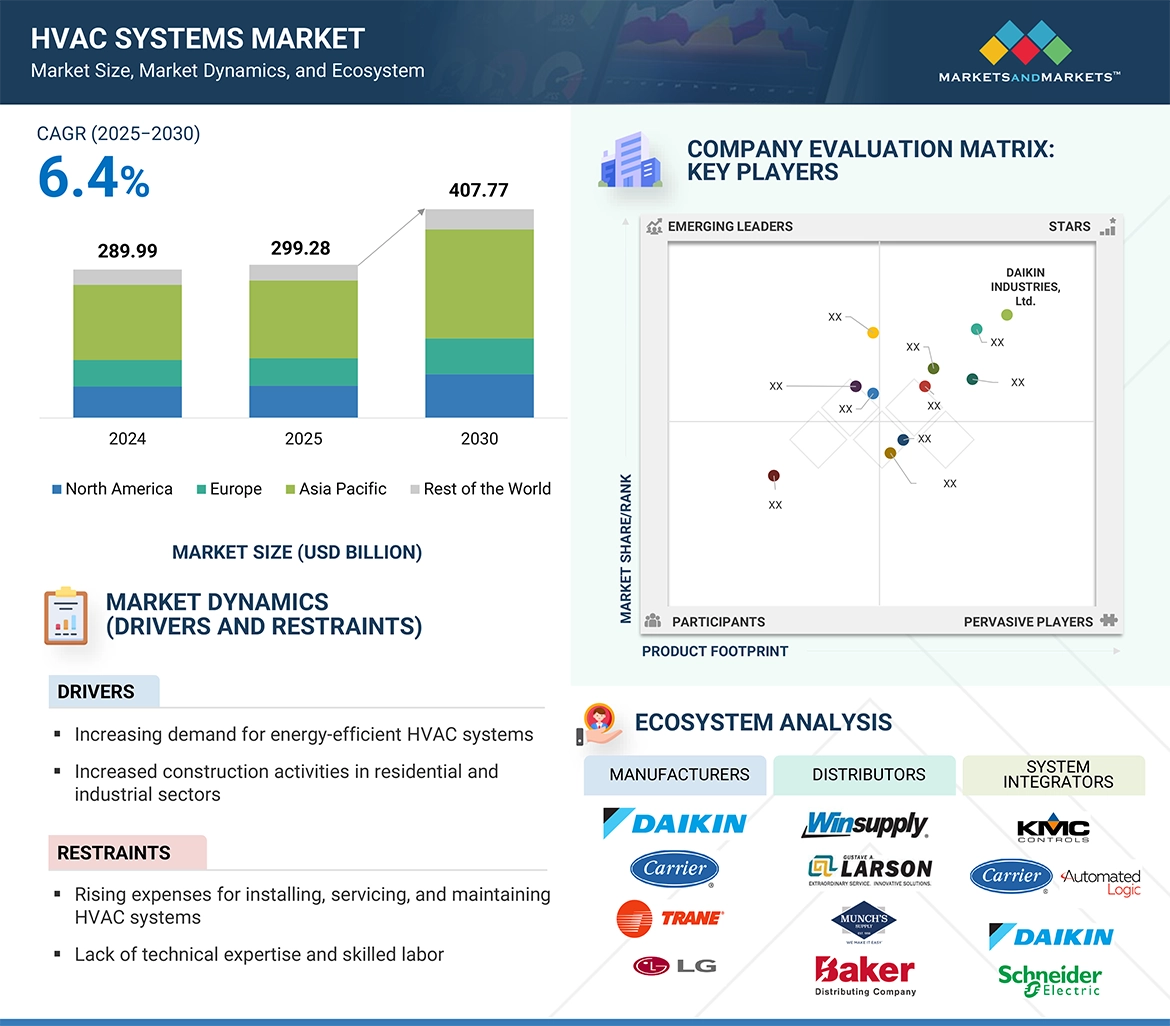 HVAC System Market Size, Share, Industry, Latest Trends, 2024-2029