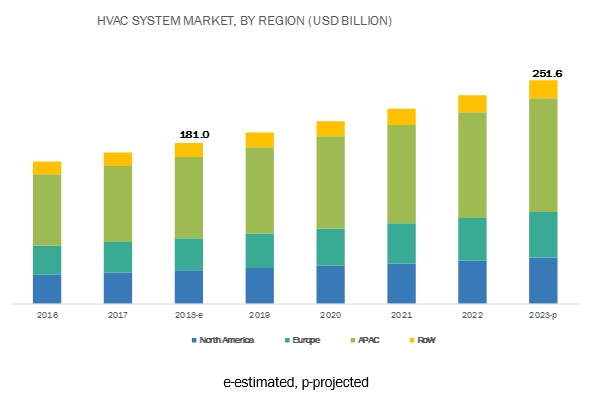 HVAC System Market | Size, Share and Market Forecast to 2023 ...