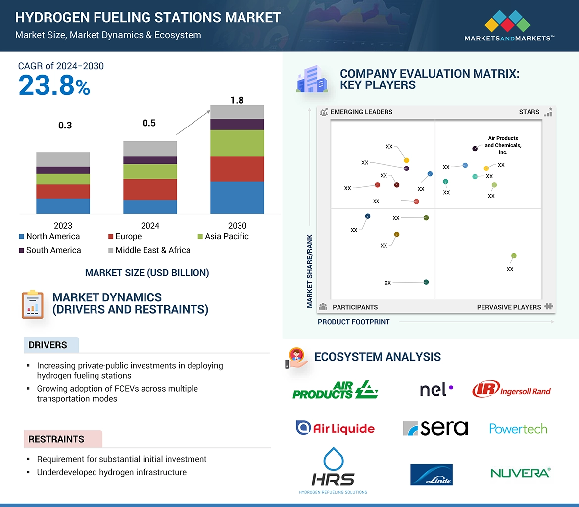 Hydrogen Fueling Station Market Size, Share | Industry Report