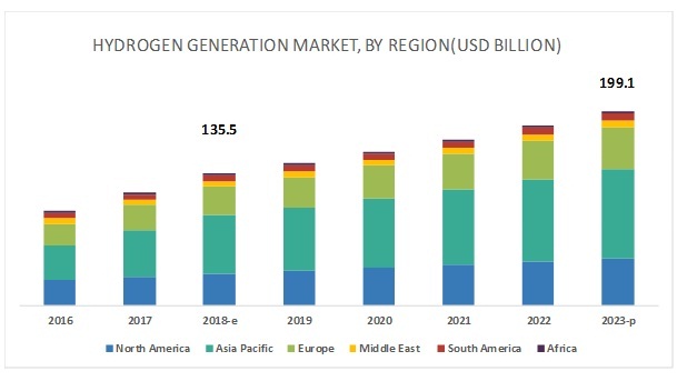 Hydrogen Generation Market by Generation & Technology, Forecast to 2023 ...