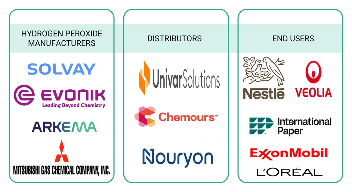 Hydrogen Peroxide Market Size, Industry Share Forecast Report, [Latest]
