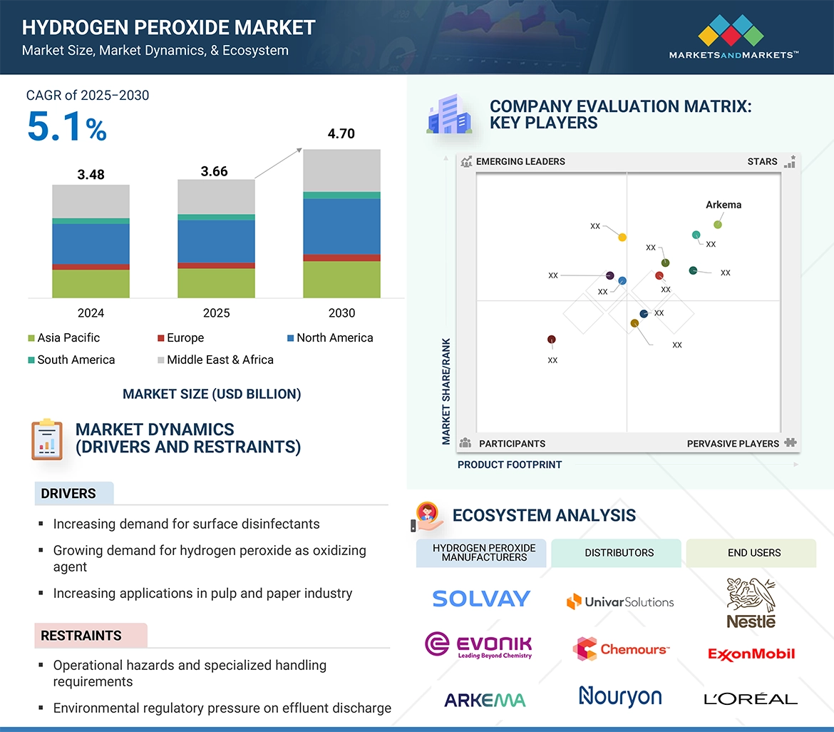 Hydrogen Peroxide Market Size, Industry Share Forecast Report, [Latest]
