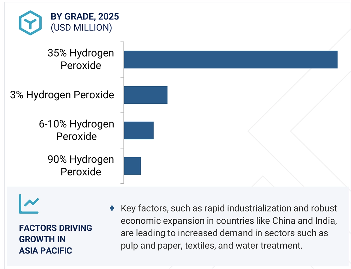 Hydrogen Peroxide Market Size, Industry Share Forecast Report, [Latest]
