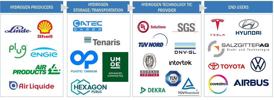 Hydrogen Technology Testing, Inspection and Certification (TIC) Market 2032