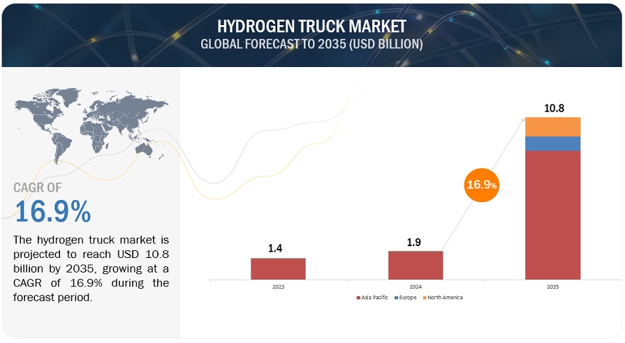 Hydrogen Trucks Market Size, Share, Demand, Growth, Trends & Forecast 2035