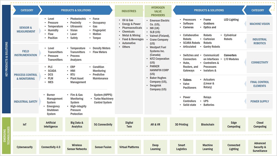Hydrogen Valve Market Revenue Trends and Growth Driver 2032