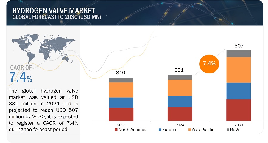 Hydrogen Valve Market Revenue Trends and Growth Driver 2032