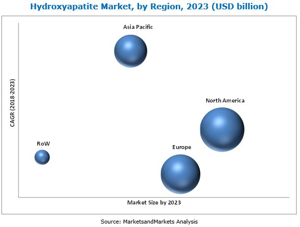 Hydroxyapatite HAp Market by Type, Application and Region - 2023 ...