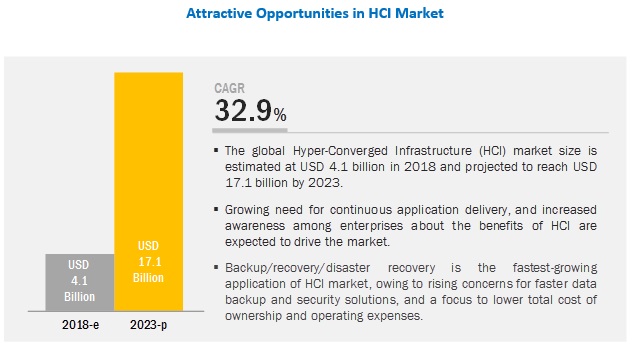 Hyper-Converged Infrastructure Market by Hardware, Software ...