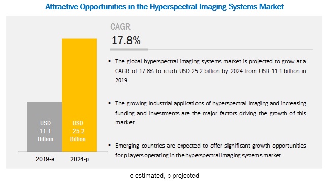 Hyperspectral Imaging System Market - Forecast to 2024 | By Technology ...