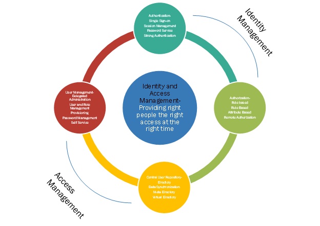 Identity and Access Management Market Size Report [2022-2027]