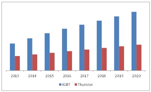 IGBT & Thyristor Market by Applications & Geography - 2020 ...