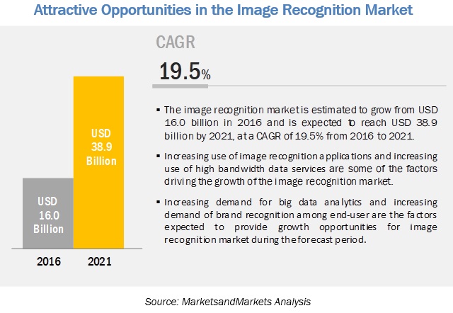 Image Recognition Market Size, Share and Global Market Forecast to 2021 ...