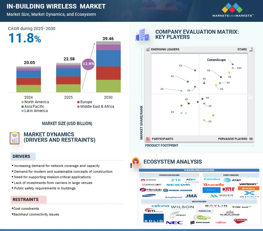 In-Building Wireless Market Size & Share, Global Forecast, Industry ...
