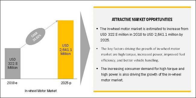 In-Wheel Motor Market by Propulsion & Motor - Global Forecast 2025 ...
