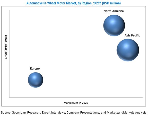 In-Wheel Motor Market by Propulsion & Motor - Global Forecast 2025 ...