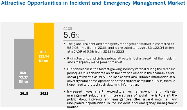 Incident and Emergency Management Market by System, Solution & Service ...