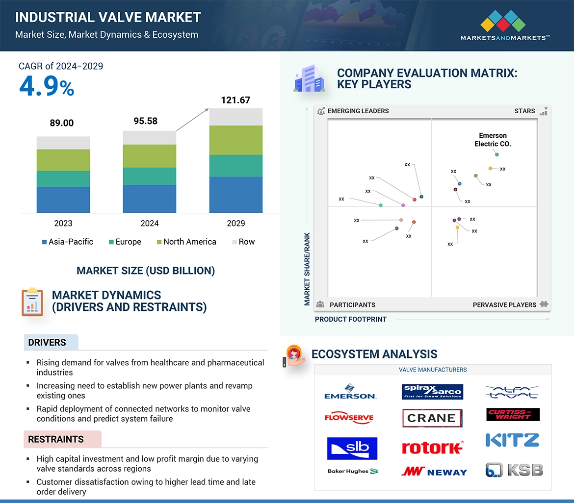 Industrial Valve Market Size, Share, Industry Report, Revenue Trends ...