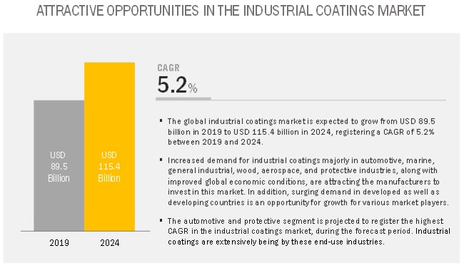 Industrial Coatings Market Global Forecast to 2024 | MarketsandMarkets