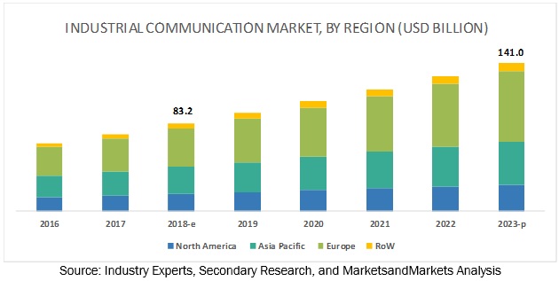 Industrial Communication Market Size, Growth, Trend and Forecast to ...