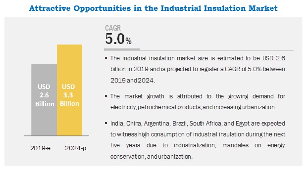 Industrial Insulation Market Global Forecast to 2024 | MarketsandMarkets