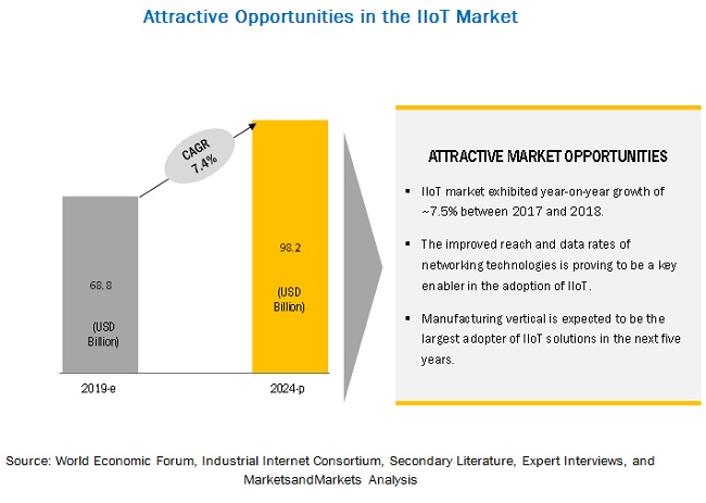 Industrial IoT Market | IIoT Market | Size, Share and Market Forecast ...