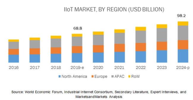 Industrial IoT Market | IIoT Market | Size, Share and Market Forecast ...