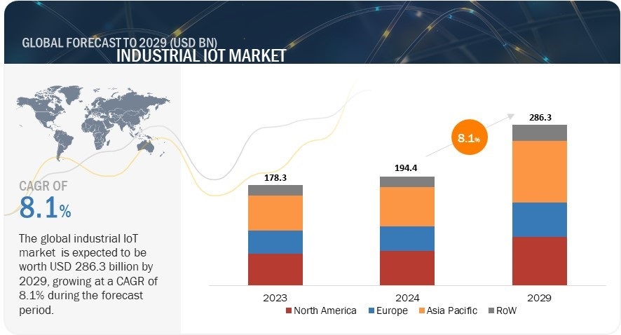 Industrial IoT Market Size, Share & Industry Report 2032