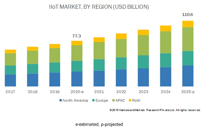 Industrial IoT (IIoT) Market by Device & Technology | COVID-19 Impact ...