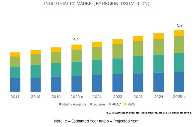 Industrial PC Market | Size, Share, system and Industry Analysis and ...