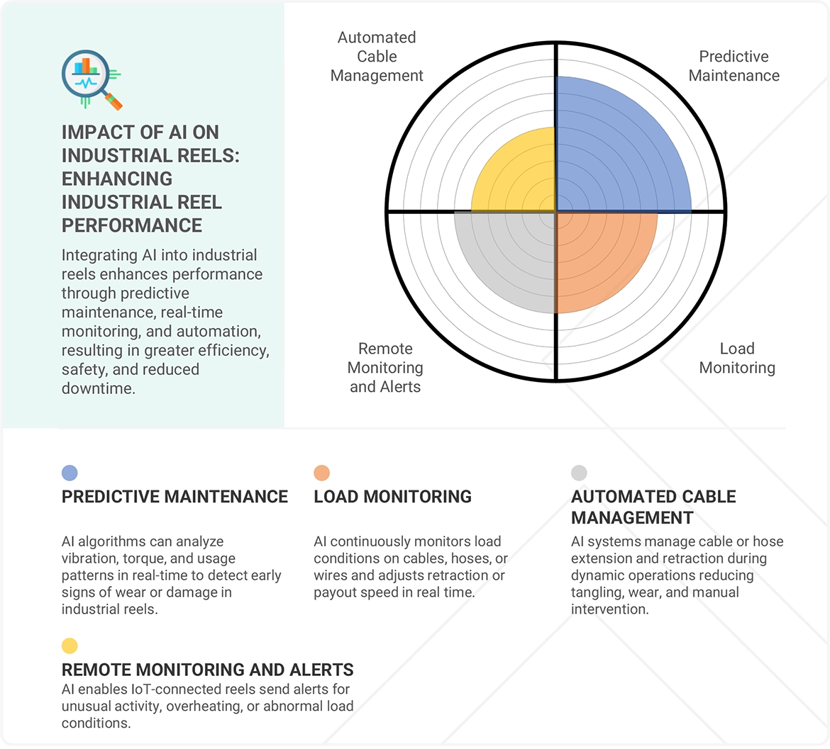 Industrial Reels Market Revenue Trends and Growth Drivers, 2025 To 2030
