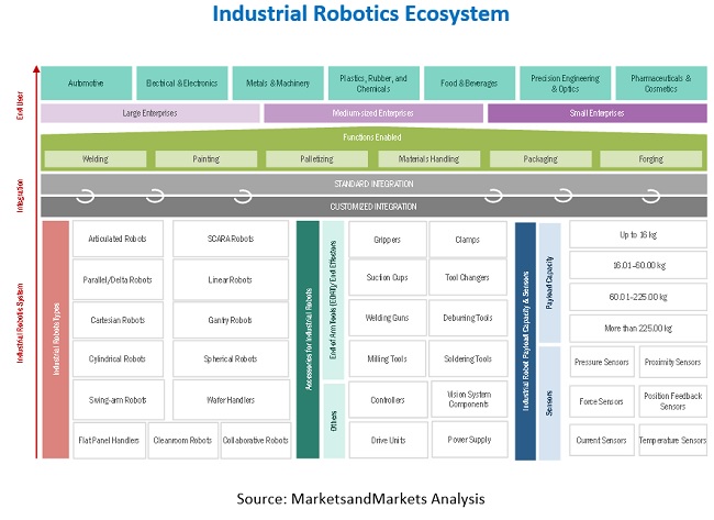 Industrial Robotics Market Size Share Forecast to 2026 | MarketsandMarkets™
