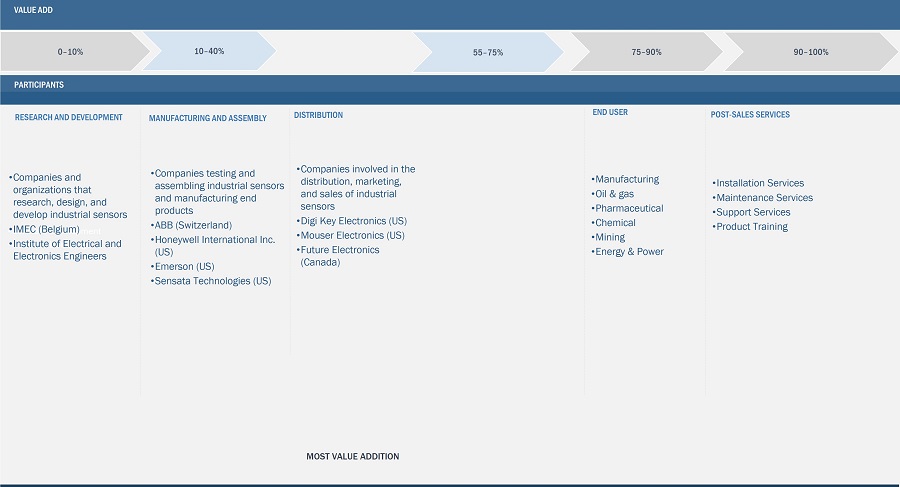 Industrial Sensors Market Size, Share & Industry Trends 2032