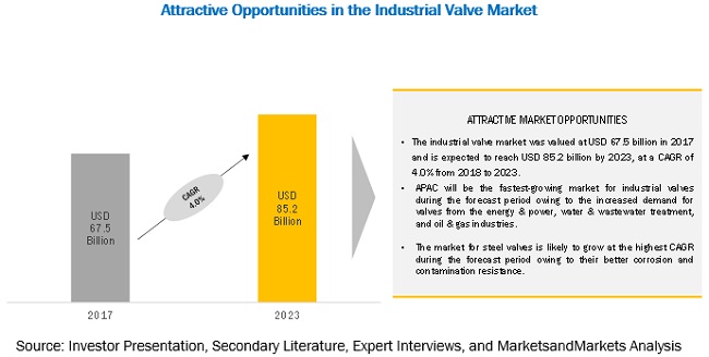 Industrial Valve Market by Material Type, Size, Valve Type | COVID-19 ...