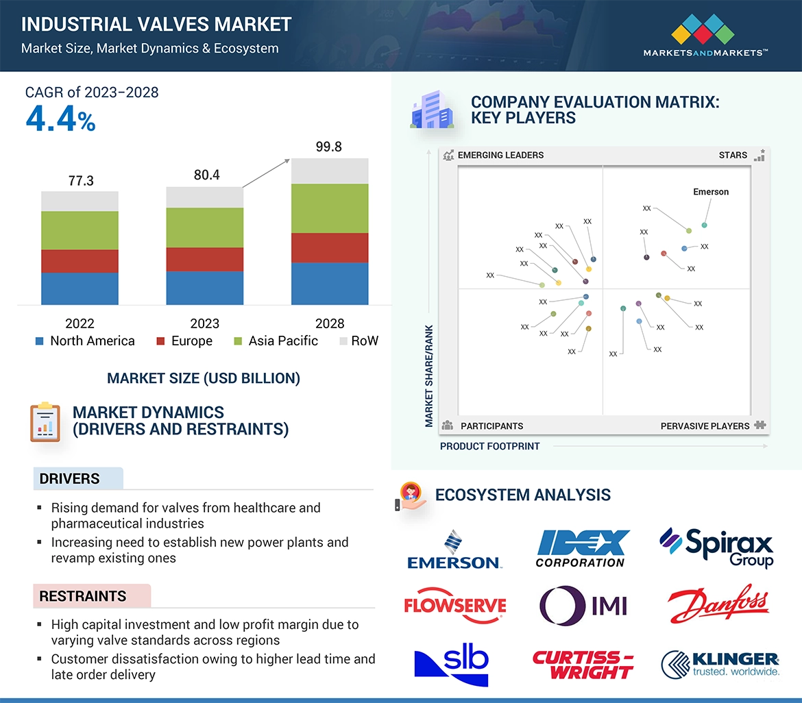 Industrial Valve Market Size, Share, Industry Report, Revenue Trends ...