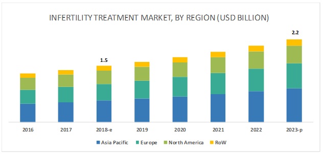 Infertility Treatment Market | Growing at a CAGR of 8.0% ...