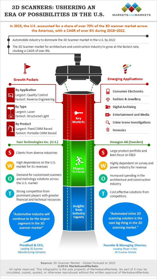 3D Scanner Market in the US