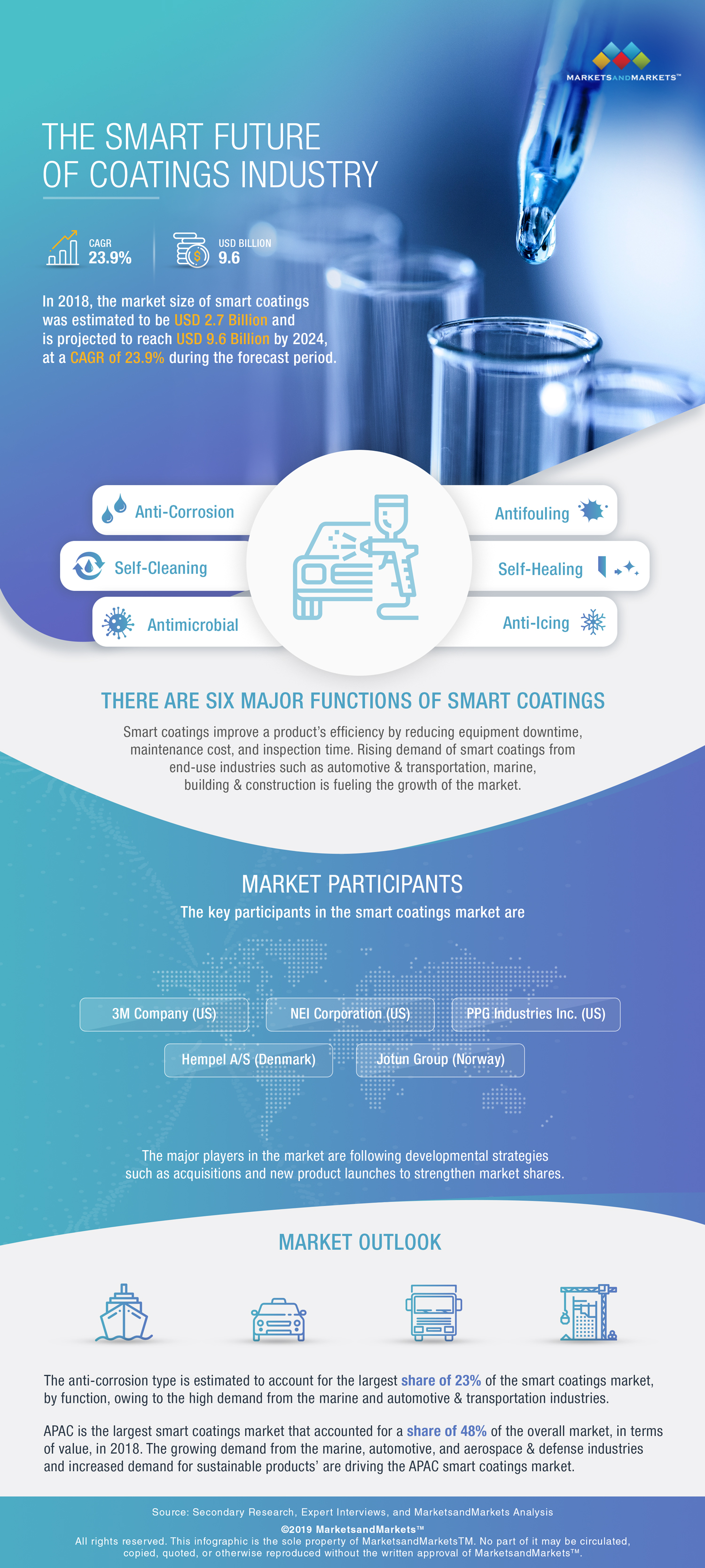 The Smart Future of Coatings Industry