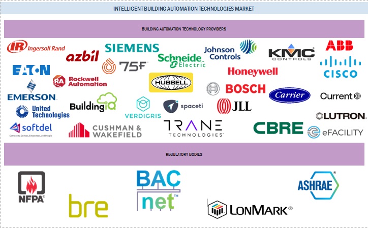 Intelligent Building Automation Technologies Market Size & Share Report ...