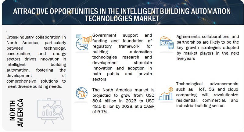 Intelligent Building Automation Technologies Market Size & Share Report ...
