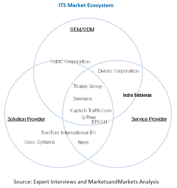 Intelligent Transportation Systems Market by Offering, System ...