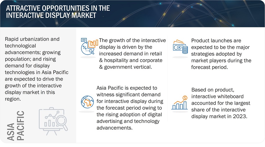 Interactive Display Market Size, Share, Industry Report, Revenue Trends ...