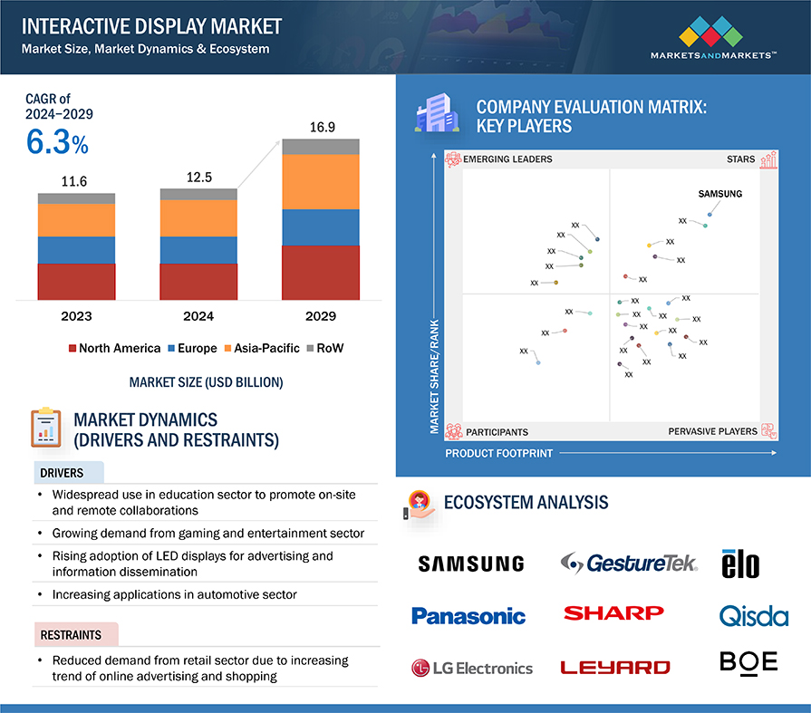 Interactive Display Market Size & Share Analysis 2032