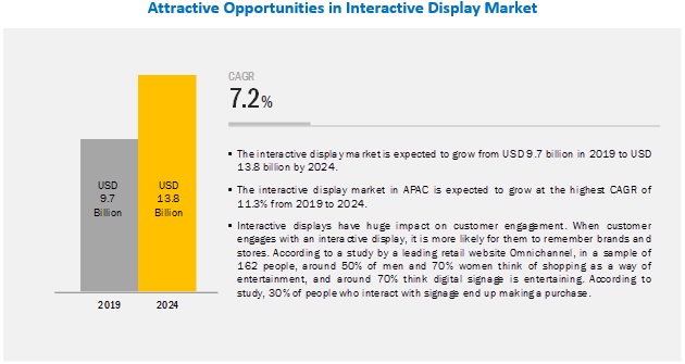Interactive Display Market Size, Growth, Trend and Forecast to 2024 ...