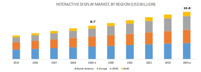 Interactive Display Market Size, Growth, Trend and Forecast to 2024 ...